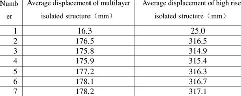Comparison Of Interlayer Displacement Of Isolated Structure Models
