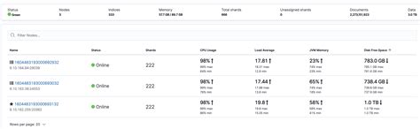 Elasticsearch Service 集群整体 Cpu 使