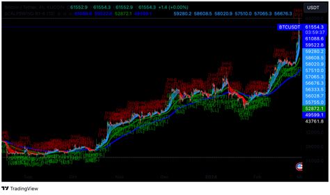 Top Trading Strategies In A Crypto Bull Market Kucoin Learn