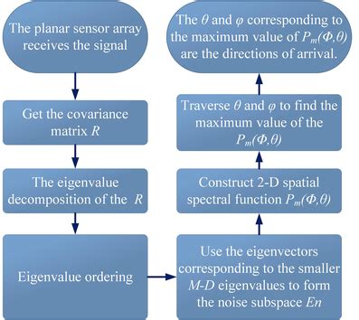 The Flow Chart Of The 2D MUSIC Algorithm 2D MUSIC Twodimensional