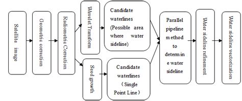 flow chart of extracting coastline download scientific diagram
