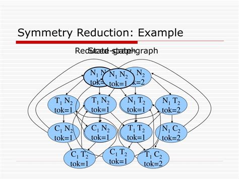 PPT General Techniques For Symmetry Reduction In Model Checking PowerPoint Presentation ID