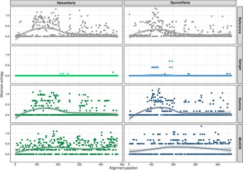 Shannon Entropy Analysis For Every Position On X Axis Of The V4