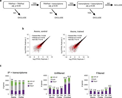 Figures And Data In Axon TRAP Reveals Learning Associated Alterations