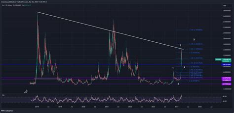 0x Protocol Price Prediction 2024