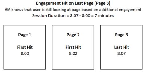 Average Session Duration In Google Analytics SeoHighLighter