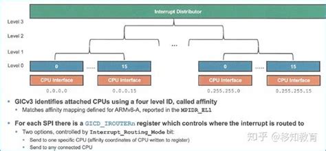 ARM GIC八总结 知乎