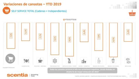 El Consumo Masivo Cayó 73 En 2019 Y “bebidas Sin Alcohol” Fue El