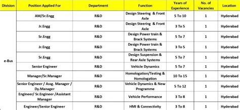 Urgent Hiring Ashok Saini