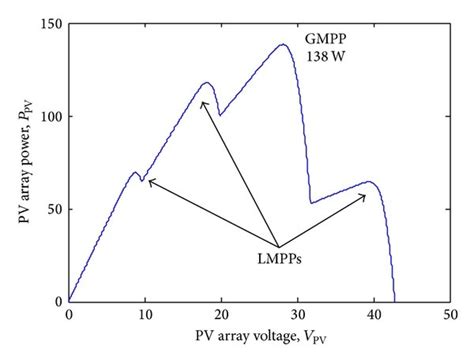 p v curves for pv array under partial shading solar intensity are