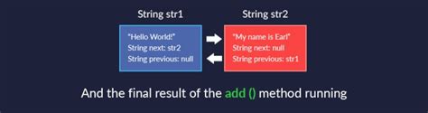 Java LinkedList