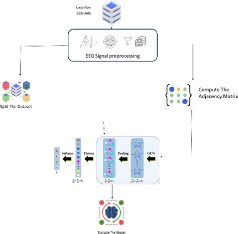Figure 1 From Eeg Motor Imagery Classification Using Graphical Neural
