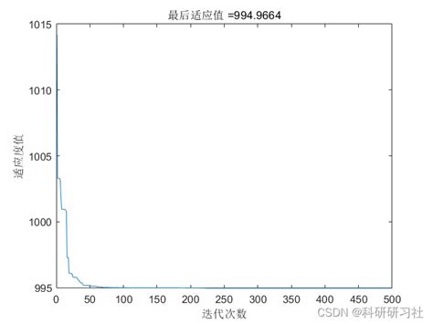 基于粒子群算法（pso）的路径规划问题研究 （matlab代码实现）基于粒子群算法的路径规划 Csdn博客