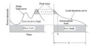 Distinguish Between Base Load And Peak Load Deepakkumar Yadav