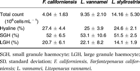 And Di¡erential Count Of Haemocytes In Shrimp Haemolymph Samples From Download Scientific