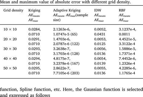 Table 1 From Non Matching Meshes Data Transfer Using Kriging Model And