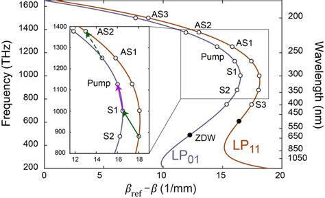 5 Dispersion Curves For The Lp 01 And Lp 11 Modes In The Experimental Download Scientific