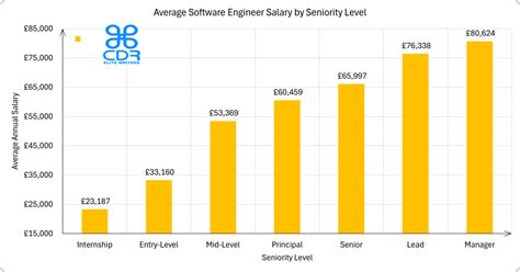 Software Engineer Salary In Uk A Comprehensive Guide For 2025