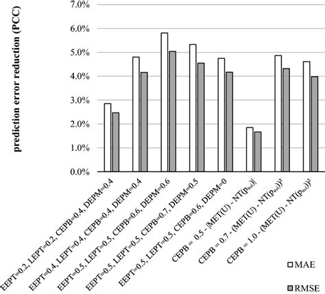 Prediction Error Reduction Under Different Parameter Value Download Scientific Diagram