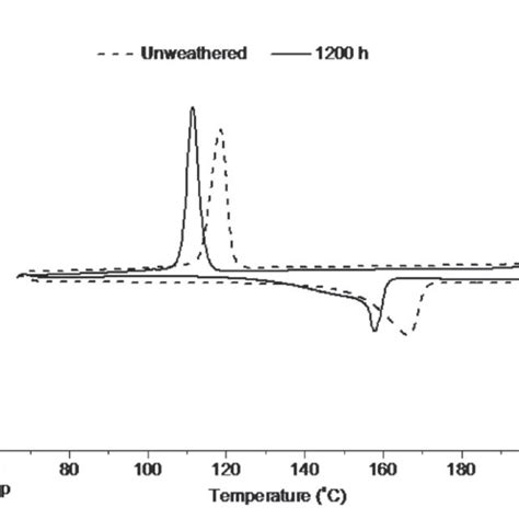 Pdf Degradation Of Polypropylene In Naturally And Artificially Weathered Plastic Matrix Composites