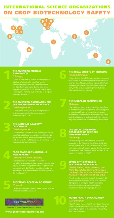 Gmo 25 Year Safety Endorsement 280 Science Institutions More Than
