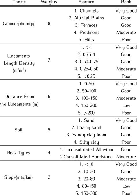 Gis Modeling For Assessment Of Groundwater Resources Download Table