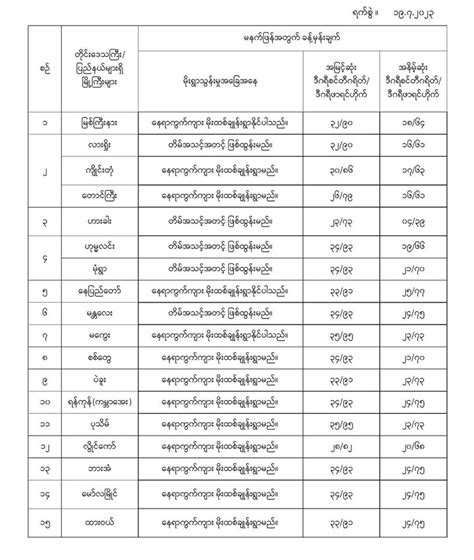 အမြင့်ဆုံးအပူချိန်၊ အနိမ့်ဆုံးအပူချိန်နှင့် မိုးလေဝသခန့်မှန်းချက