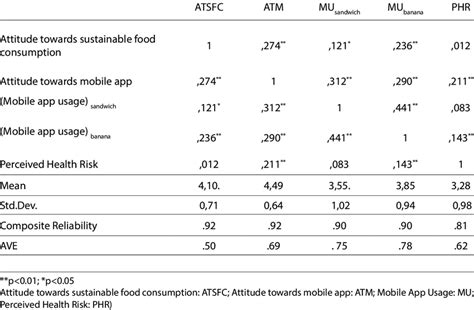 Descriptive Statistics Validity Reliability And Correlations Download Scientific Diagram
