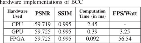 table ii from fpga accelerated bi cubic convolution for image