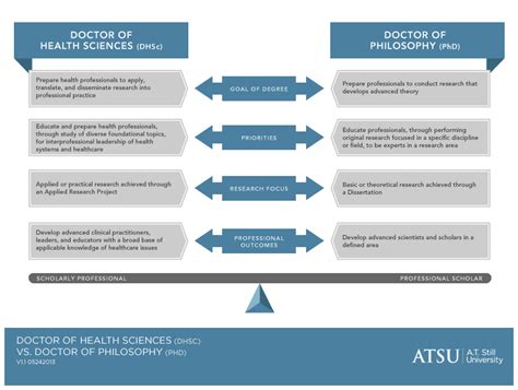Doctor Of Health Sciences Online Degree Atsu