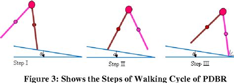 Figure 2 From Graphical Analysis Of Passive Dynamic Biped Robot Semantic Scholar