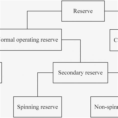 Classification Diagram Of Reserve Capacity Download Scientific Diagram