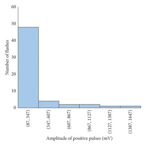 Peak Amplitude Of Positive Pulses Download Scientific Diagram