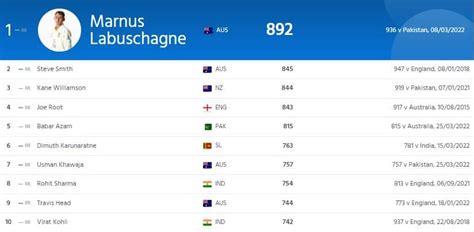 Virat Kohli Rohit Sharma R Ashwin And Ravindra Jadeja Maintain Their
