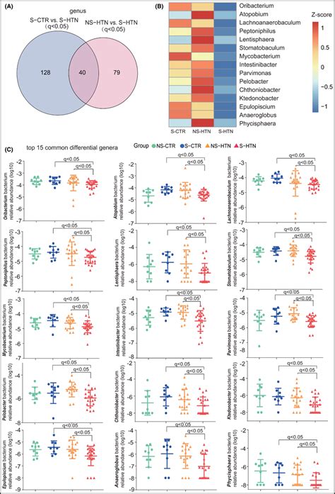 Genera Significantly Different Between S‐htn And S‐ctr And Between