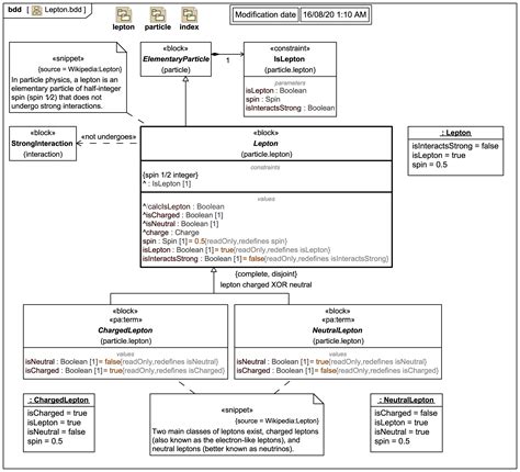 SysML Block Definition Diagram Webel IT Australia