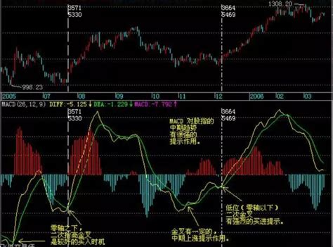 macd被誉为指标之王，六张图带你看懂macd的精髓用法，从此再也不用担心找不到买卖点了！ 知乎