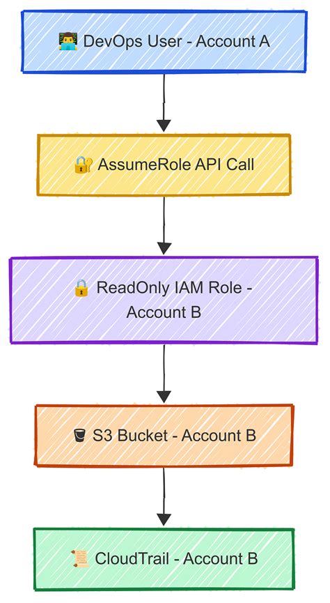 🛡️ Secure Access To S3 Buckets Across Aws Accounts By Higor Medium