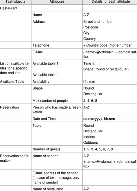Specification Of All Task Objects And Their Attributes Download