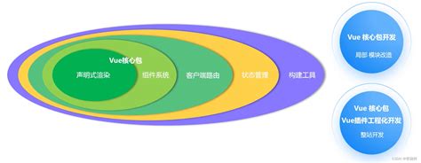 Vue简介：从局部使用到整站开发与框架原理 Csdn博客