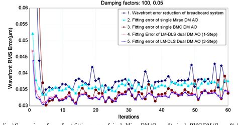 Figure 1 From Testing Of Lagrange Multiplier Damped Least Squares