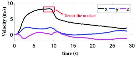 Velocity Of The Quadrotor In The Experiment Download Scientific Diagram