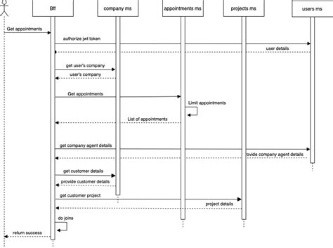 What To Do When CQRS Pattern In Microservice Architecture Leads To A Monolith Data Structure
