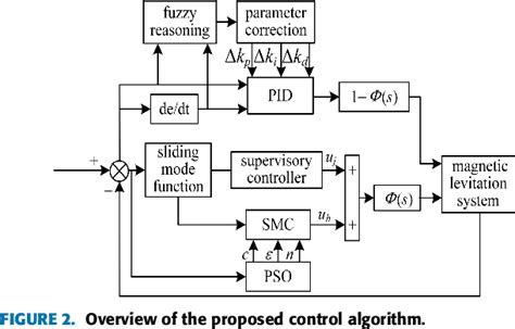 Figure 2 From Particle Swarm Sliding Mode Fuzzy Pid Control Based On Maglev System Semantic