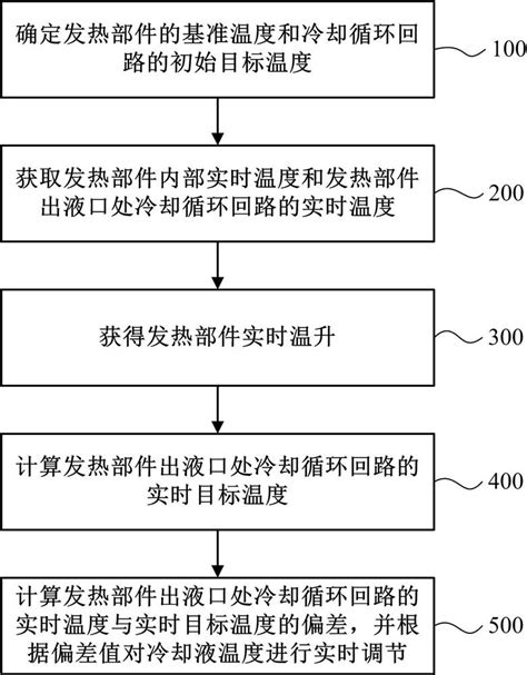 Temperature Self Adaptive Adjusting Method Of Cooling Circulation Loop