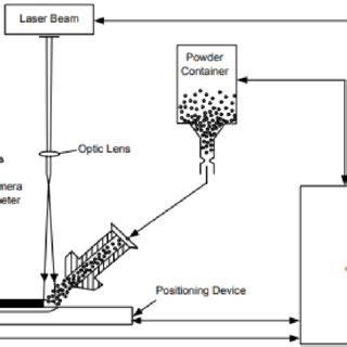 PDF Laser Cladding And Applications