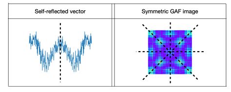 Symmetry Metrics For High Dimensional Vector Similarity Sparkling