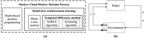 A Represents The Relationship Of Basic Concepts Of Rl B Represents The Download Scientific
