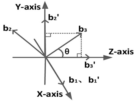 Rotate Around The X Axis Download Scientific Diagram