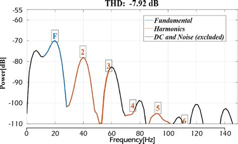 Total Harmonic Distortion Of 12‐slot Structure Download Scientific